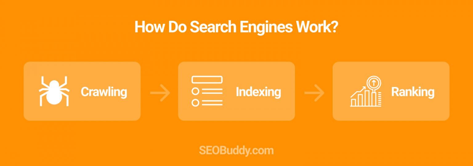How do Search Engines Works in 2021? - SEO Buddy