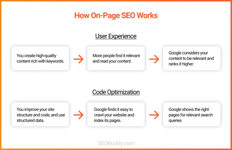 What is On-Page SEO and why it's critical to your success?