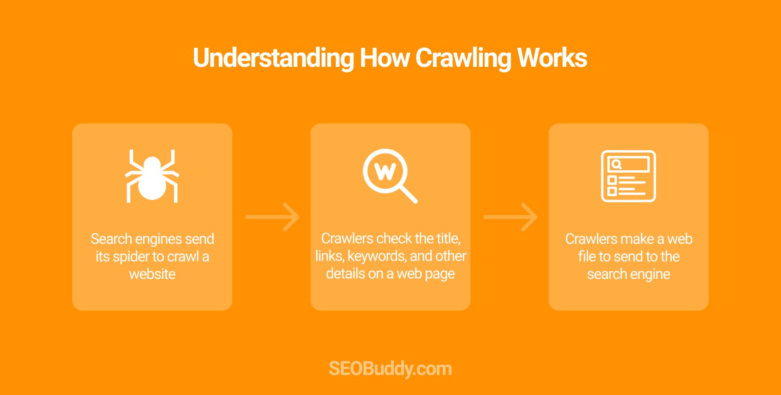 How do Search Engines Works in 2021? - SEO Buddy