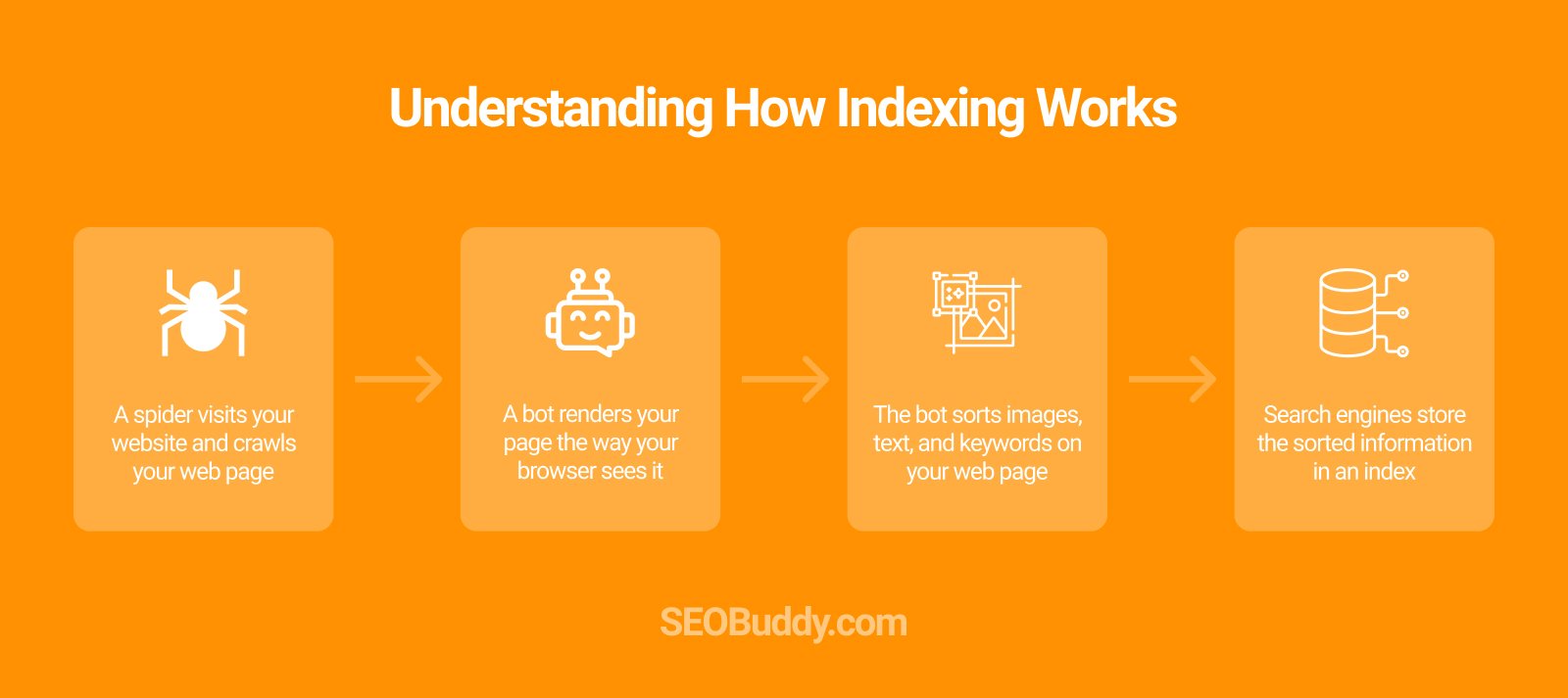 How do Search Engines Works in 2021? - SEO Buddy
