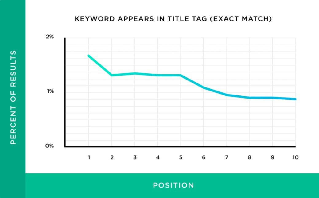 Google Ranking Factors: A Complete List of 200 Known Factors