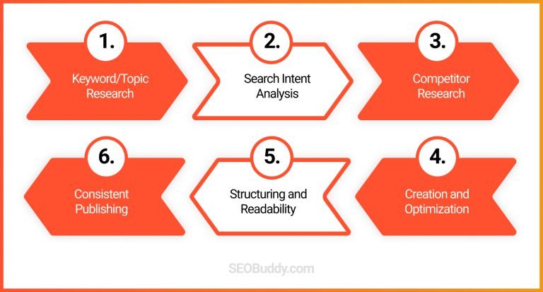 Google Ranking Factors: A Complete List of 200 Known Factors
