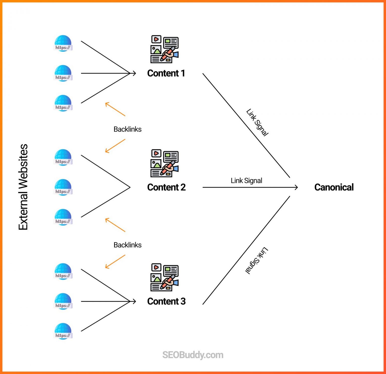 What is Canonicalization? A Complete Guide on Canonical Tags