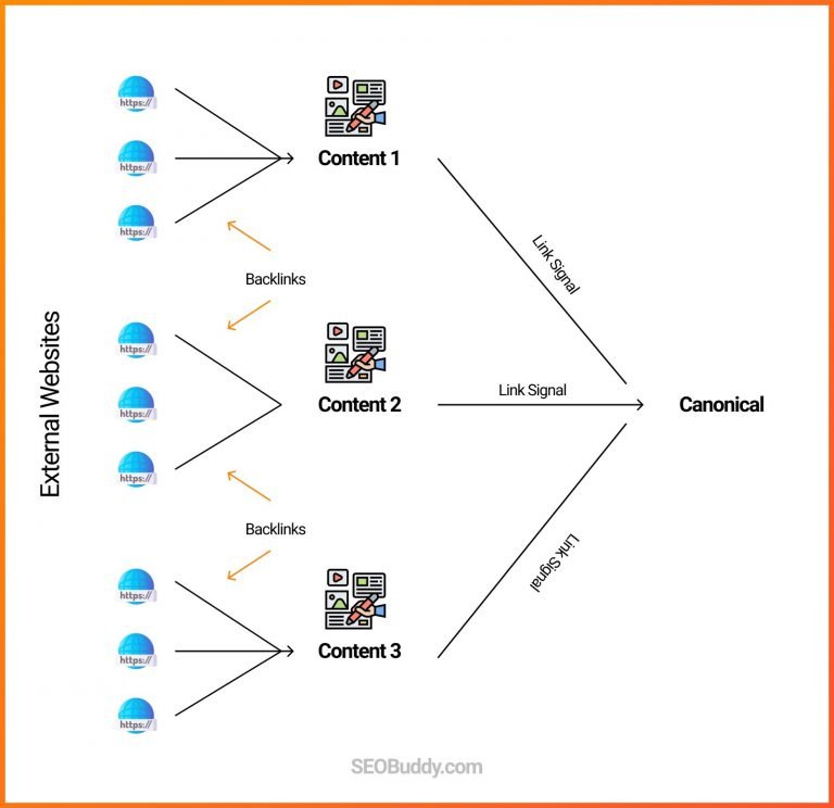 What is Canonicalization? A Complete Guide on Canonical Tags