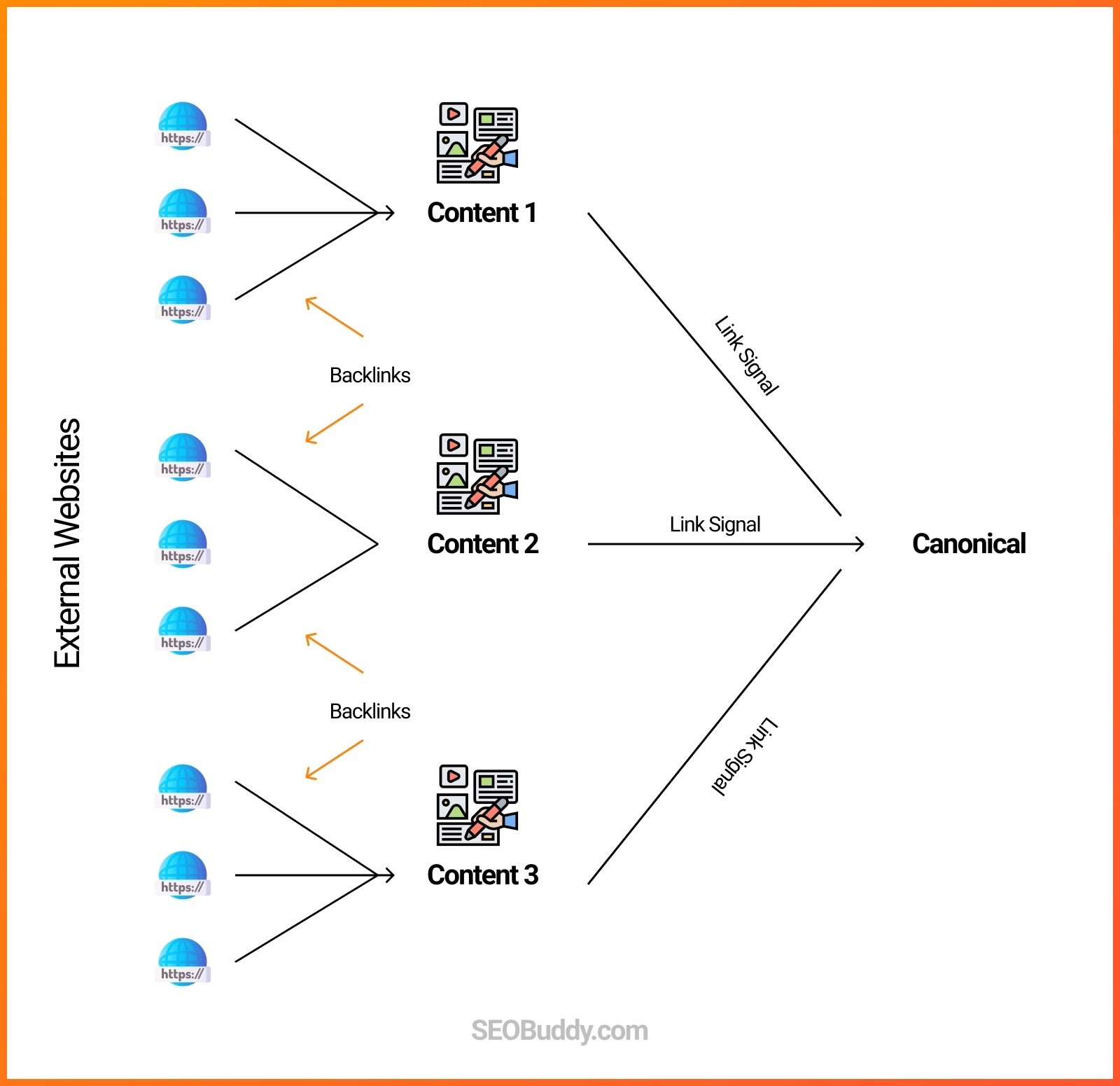 What is Canonicalization? A Complete Guide on Canonical Tags