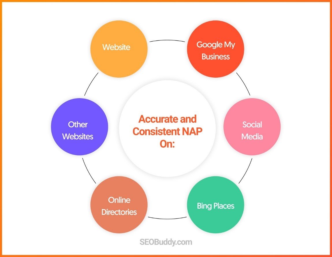 Introduction to NAP: The Road to Local SEO Success