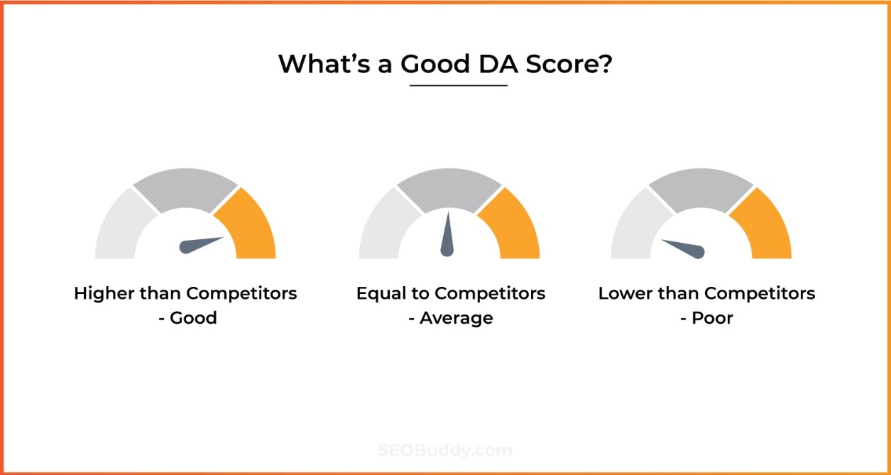 How to Increase Your Domain Authority in 2022?