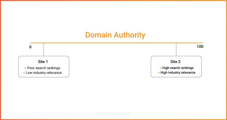 How to Increase Your Domain Authority in 2022?