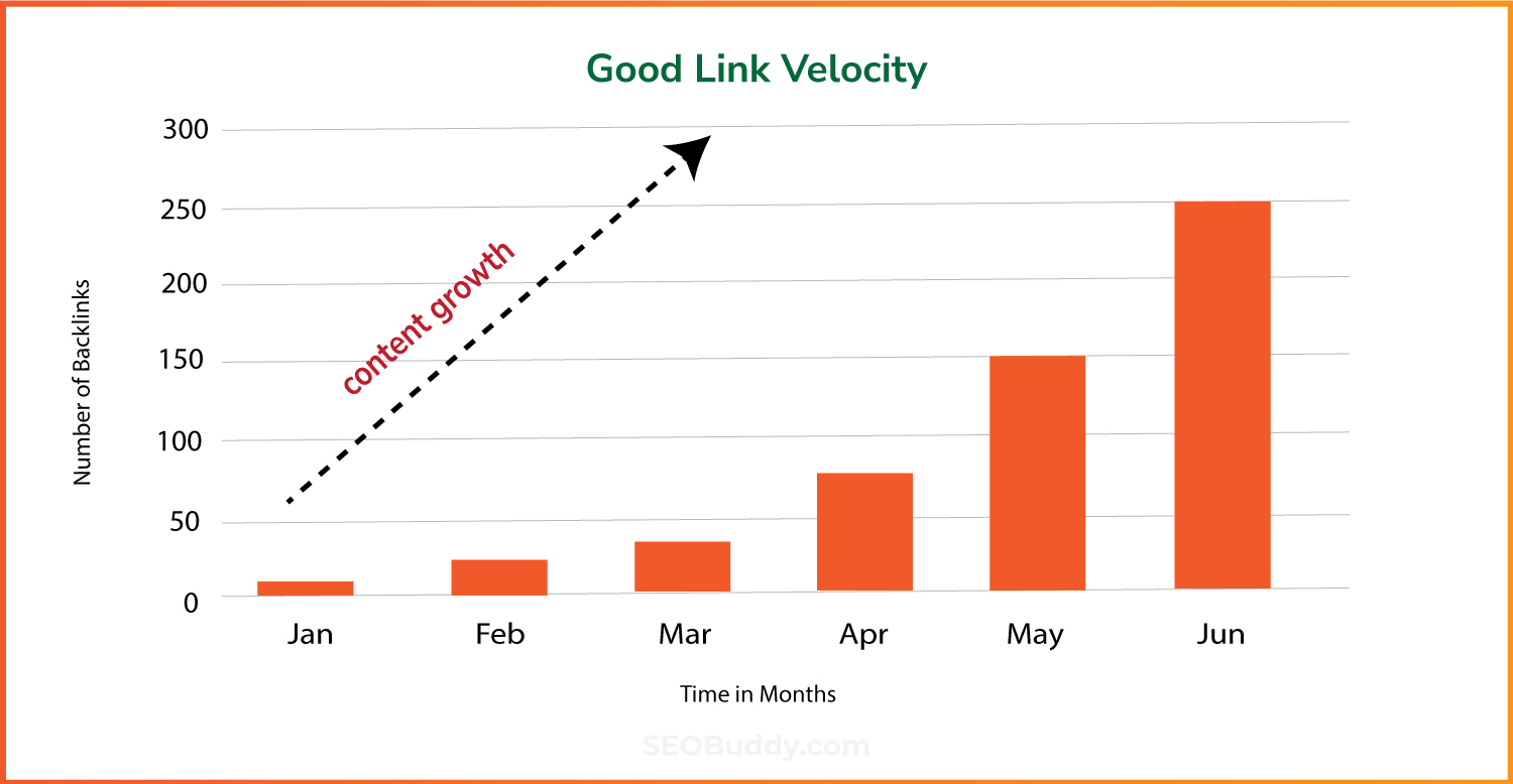 What is Link Velocity and How Does it Work?