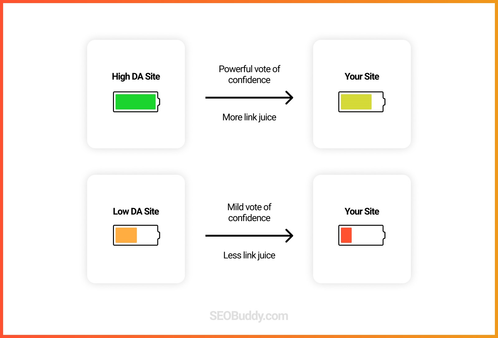 SEO Link Building: Reciprocal Link vs 3-Way Link Exchange