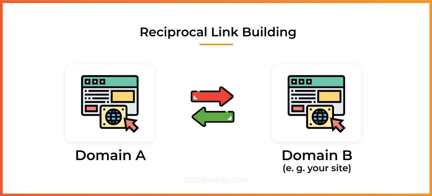 SEO Link Building: Reciprocal Link vs 3-Way Link Exchange