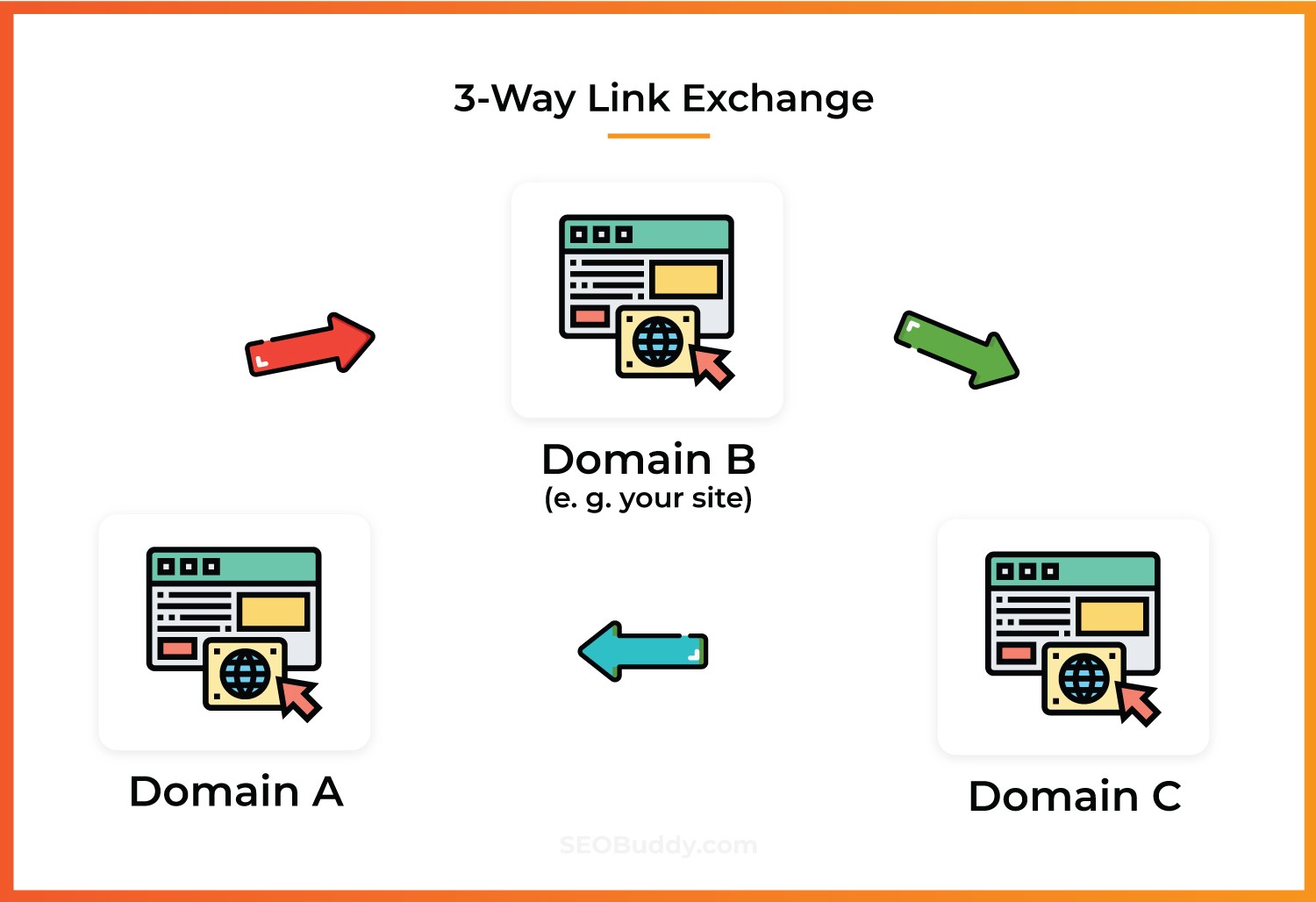 SEO Link Building: Reciprocal Link vs 3-Way Link Exchange